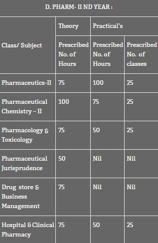 Courses - J.B Institute of Pharmacy